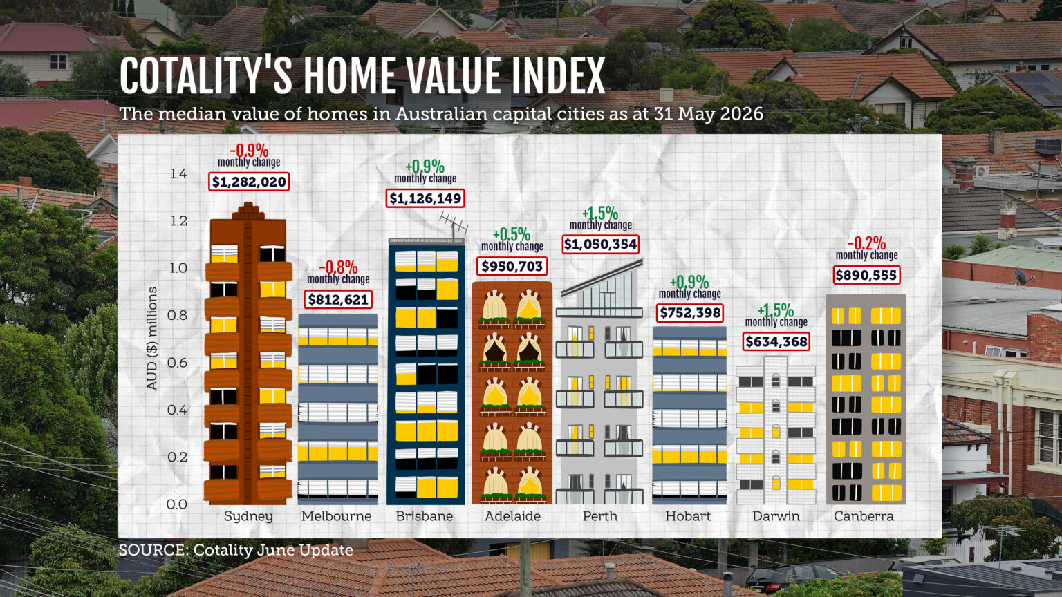 Home price falls may signal the end of housing super cycle - Australian ...